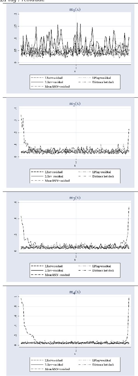 Figure 1 From Evaluation Of Matching Noise For Imputation Techniques