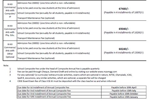MPVMGG Fee Details