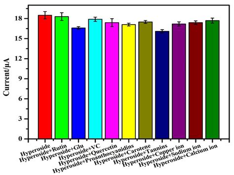 Comparison Of The Influence Of Peak Current And Different Interfering