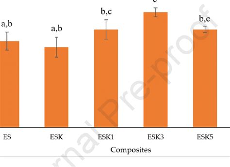 Impact Strength Of Different Phr Of Rubber Toughened Epoxy With 20 Wt Download Scientific