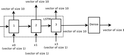 Python Does Kerass Lstm Really Take Into Account The Cell State And