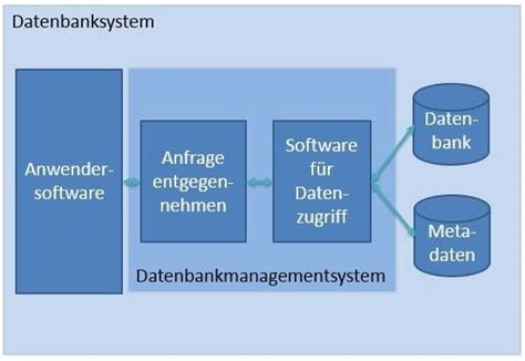 Datenbanksystem Definition And Erklärung Datenbank Lexikon