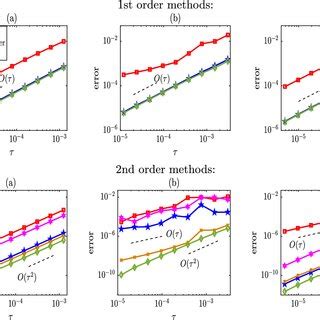 Temporal Accuracy Of The St Order Methods And The Nd Order Methods Download Scientific