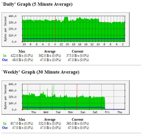 SNMP And MRTG In The Home Chris Moore Musings Project Updates