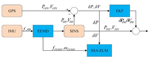 Sparrow Search Algorithm Ssa Elm Algorithm Flow Chart Download