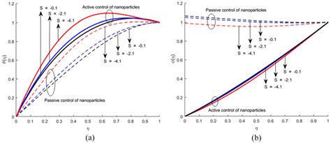 Effect Of A θ η And B ϕ η For S With Fixed Values Of Pr 6