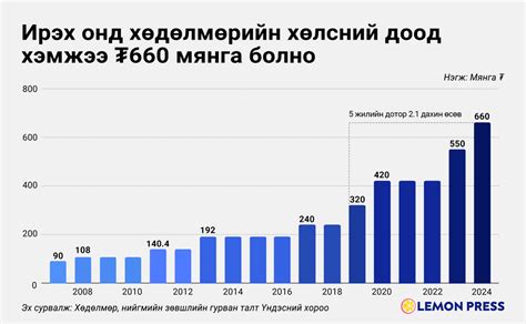 Ирэх оны 1 сарын 1 нээс эхлэн цалингийн доод хэмжээ ₮660 мянга болно