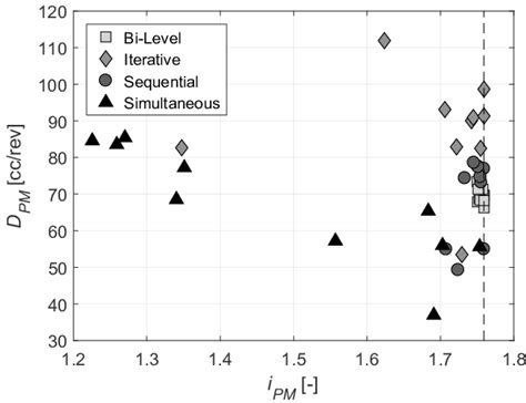 10 Comparison Between Optimised Design Parameters Download Scientific Diagram