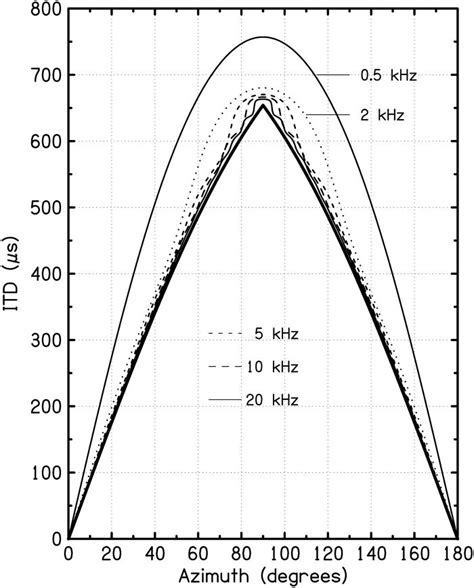 Interaural Time Difference As A Function Of Azimuth For Plane Wave