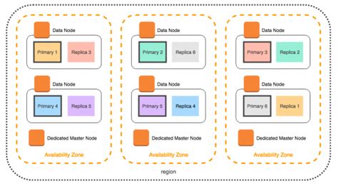 Amazon Opensearch Cheat Sheet