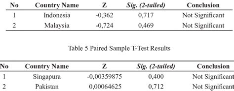 Wilcoxon Signed Rank Test Results Download Scientific Diagram
