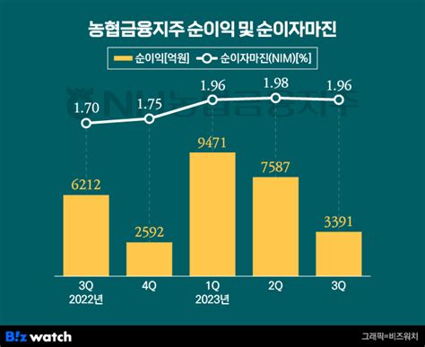 충격의 3분기 보낸 농협금융지주