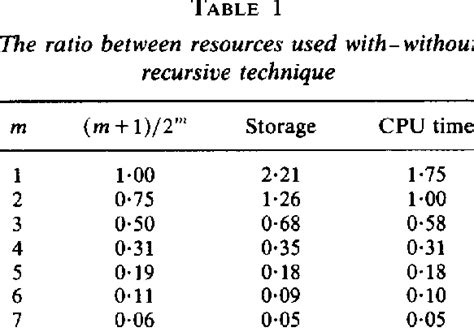 Shows The Storage And The Cpu Time For Various Values Of M In Relation