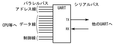「uart」の解説 しなぷすのハード製作記