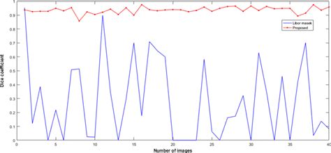 Comparative Segmentation Accuracy Measured In Terms Of Dice Coefficient