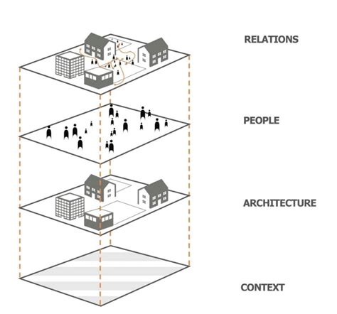 Is It Sociology Of Architecture Or Architectural Sociology Rtf
