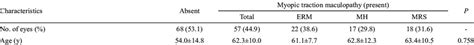 Clinical Characteristics Of Eyes With And Without Myopic Traction