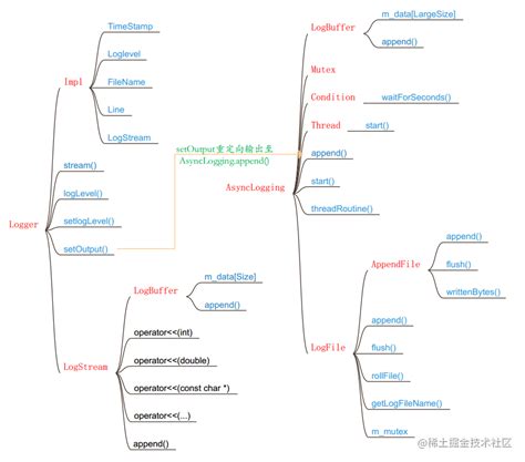 A Lightweight And Efficient Multi Threaded C Stream Style Asynchronous Log Ii Moment For