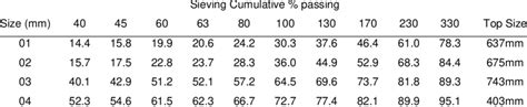 Cumulative Percent Passing Size Results From Sieving Download Scientific Diagram