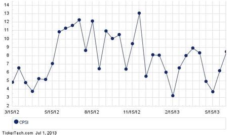 Cpsi Insiders Vs Shorts