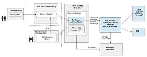 Overview Of Access Agent On Citrix And Terminal Servers