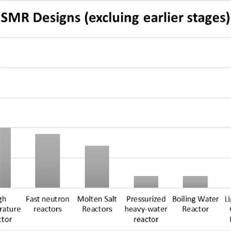Smrs Under Development Download Scientific Diagram