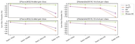 low shot transfer comparison between different cl algorithms on
