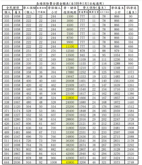 『曹新南專欄』勞保、健保、就業保險、6勞退 一表對照 1111社群討論區 工作、職場、專業技能分享