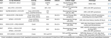 Compound Transgenic Mouse Aml Models Download Table