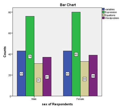 Errors Committed By Babes By Gender Download Scientific Diagram