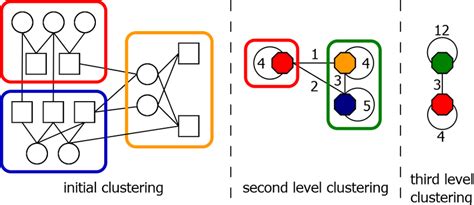 Application Of The Modularity Optimisation Method To Bipartite Networks
