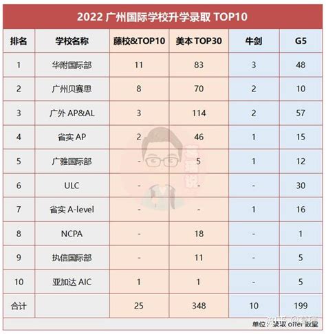 重磅2022广州国际学校升学录取TOP10发布华附国际部危 知乎