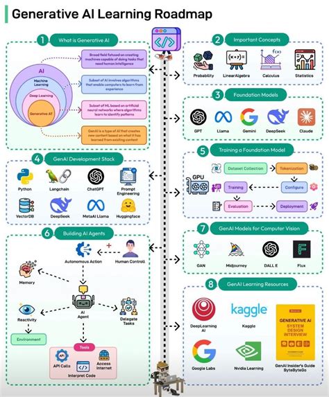 Dr Hana Rabbouch On Linkedin Ai Data Roadmap Learning Ia Python