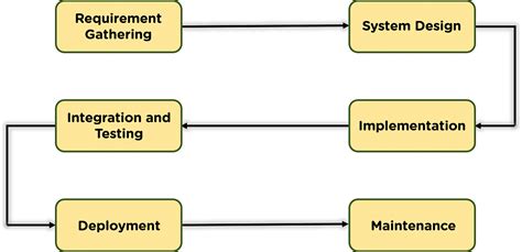 Agile Vs Waterfall Which Will Lead Your Projects To Victory