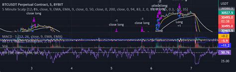 5 Minute Scalping Strategy By Coachman0912 — Tradingview