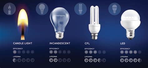 10 Energy Efficient Lighting Systems For Sustainable Spaces