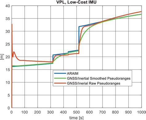 Table 1 From Advanced Receiver Autonomous Integrity Monitoring In Tightly Integrated Gnss