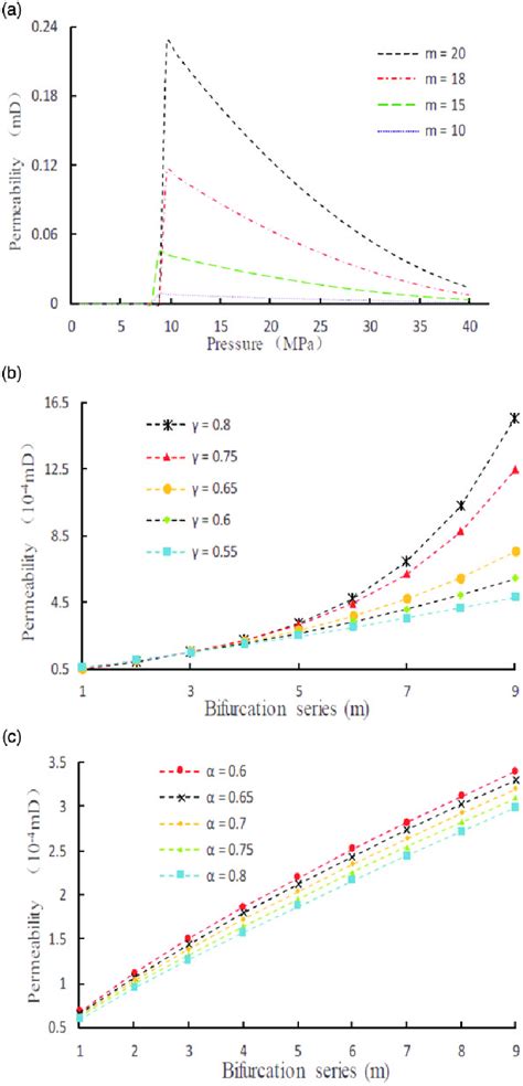 Schematic Of The Influence Of Tree Like Fractal Parameters M A And Download Scientific