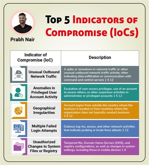 Cybersecurity Infosec Prabh Nair