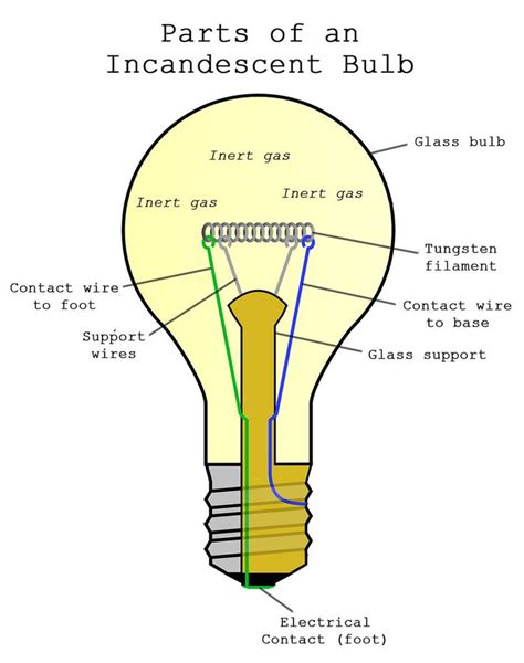 How Does The Light Bulb Work Kjstorage