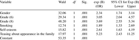 final logistic regression model predicting reports of involvement in