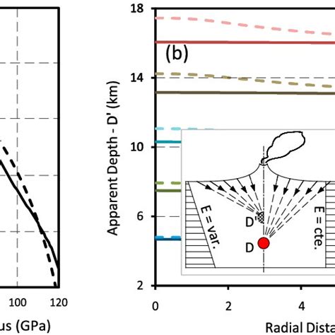 A Elastic Profile From P Wave Seismic Profile Solid And The