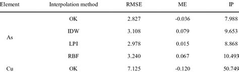 Cross Validation Results Of Four Interpolation Methods For As Cu And Download Scientific