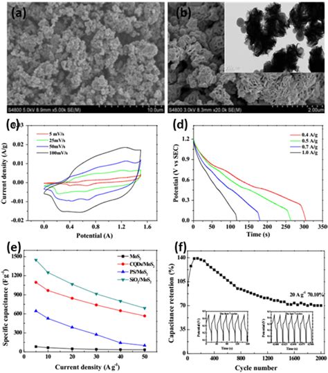 A B Sem Images And Tem Image C Cv Curve Of Asymmetric Sc At