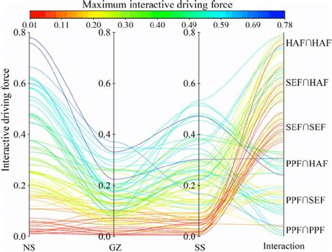 Comparison Of Interaction Detection Results Under Regional Download Scientific Diagram