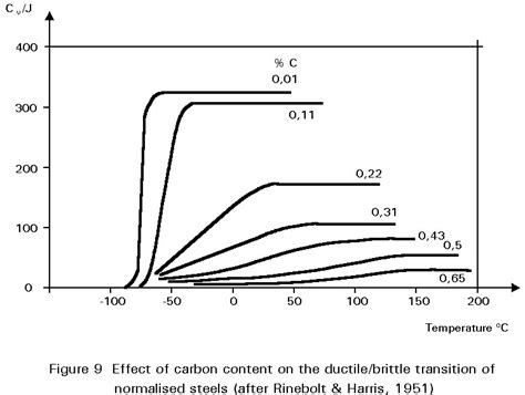 Effect Carbon Content2