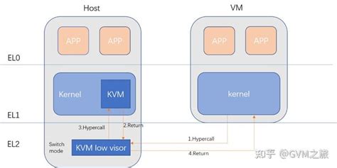 Armv8 虚拟化架构 知乎