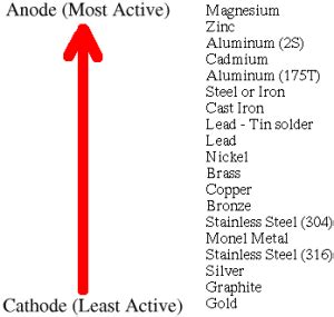 The Classification Of Metals According To Their Chemical Activity