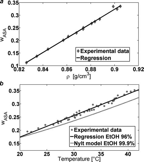 A Concentration Vs Density Calibration Curve B Solubility Curves Download Scientific