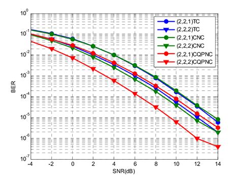 BER Comparison When The Sources Nodes And The Relay Node Are All SUs